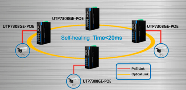 Giao Thức Fast Ring Cho Switch PoE | Mô Hình Mạng Vòng Tròn